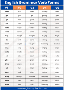 English Grammar Verb Forms V1 V2 V3 V4 V5 100 Words [PDF]